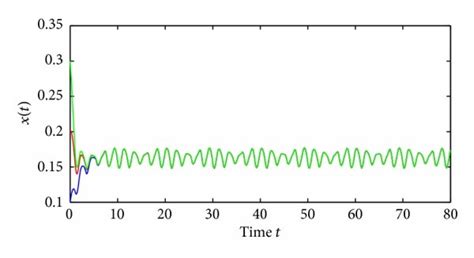 Stability Of State Variables X T Download Scientific Diagram