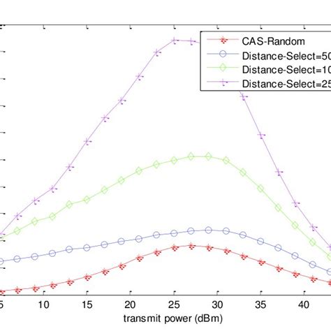 Ee Versus The Bs Transmit Power In Idealistic Energy Model Of Distance