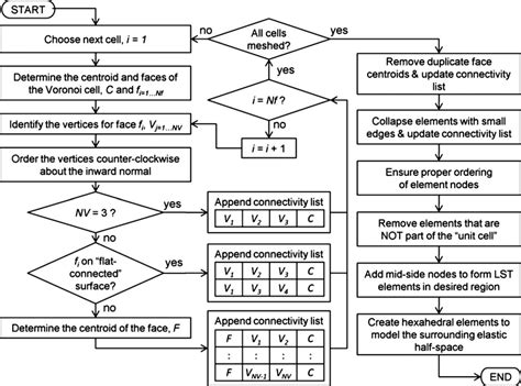 Algorithm For Meshing The Microstructure Topology Model Download