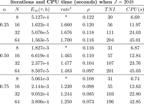 the maximum errors convergence orders spectral radius total number