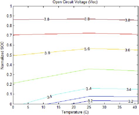 Contour Plot Of Open Circuit Voltage As A Function Of Temperature And