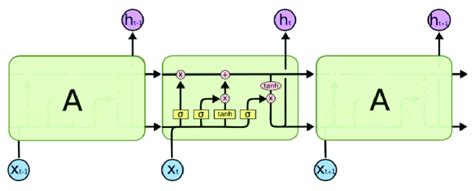 the repeating module in an lstm contains four interacting layers [4