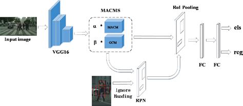 Figure 1 From Occluded Pedestrian Detection And Image Recognition With Multi Attention Context