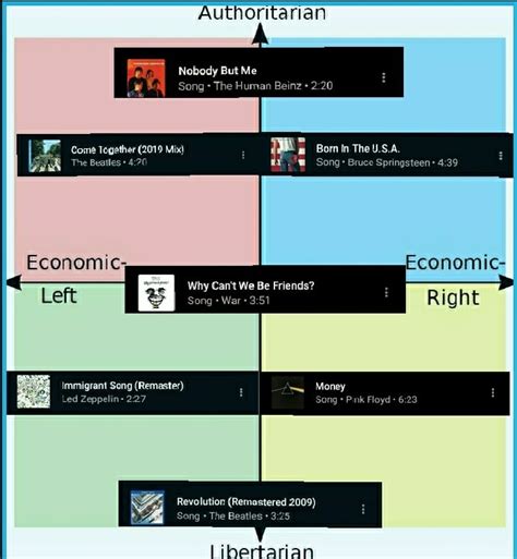 Poltical Compass Based On My Classic Rock Playlist R