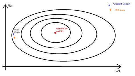 Guide To Gradient Descent Working Principle And Its Variants Datamonje