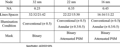 simulation conditions for defect printability download table