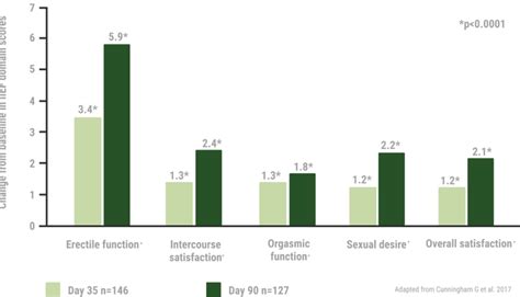 Testavan And Sexual Function