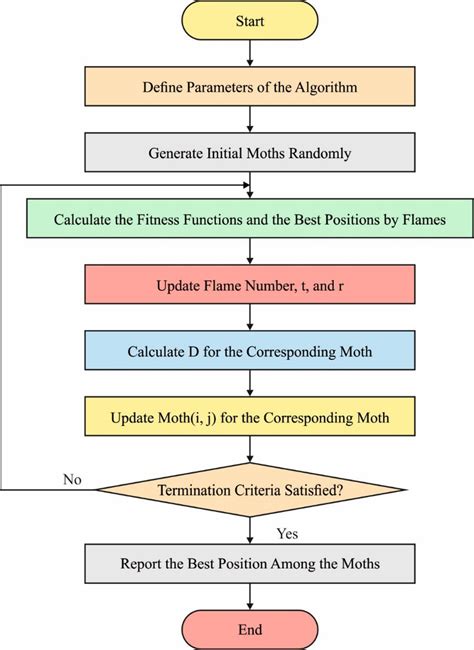 The Flowchart Of Mso Algorithm Download Scientific Diagram