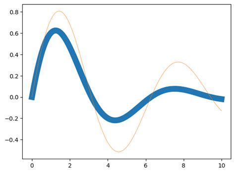 Change Line Thickness In Matplotlib Data Science Parichay