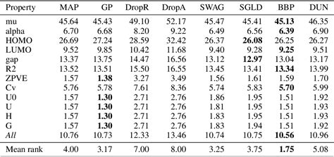 Bayesian Graph Neural Networks For Molecular Property Prediction