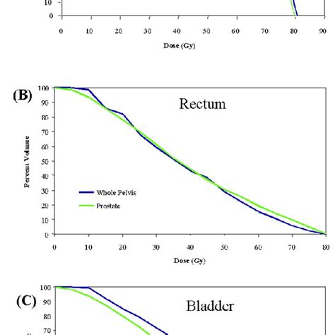 Dose Volume Histograms Of Mean A Planning Target Volume Ptv B Download Scientific