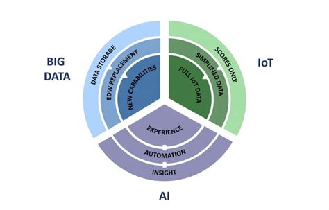 How Big Data and AI Will Work Together? - ISM Guide