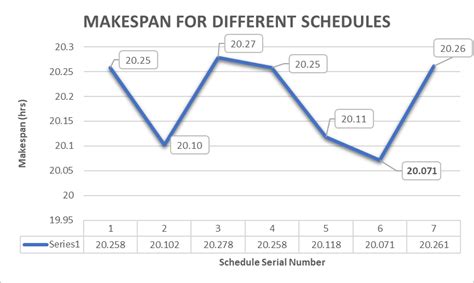 Makespan For Different Sequencing Policies Download Scientific Diagram