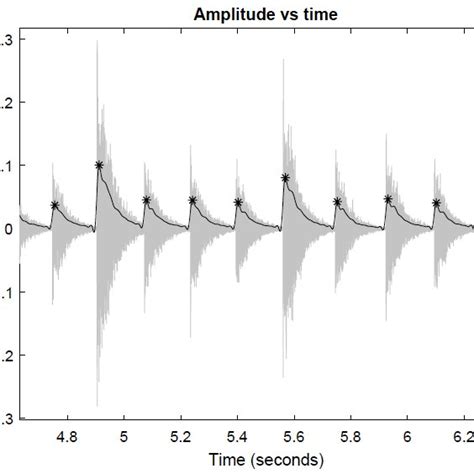Illustration Of Peak Detection Algorithm Original Drum Sample Shown In