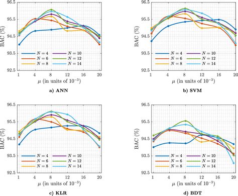 Figure 2 From A Robust Machine Learning Architecture For A Reliable Ecg