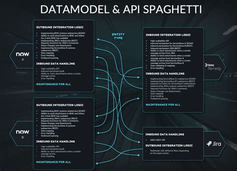 Juha Berghäll On Linkedin Enterpriseintegration Apidevelopment Saas Martech Servicenow It