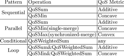 Operations For Qos Aggregation Download Table