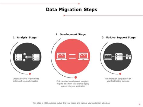 Data Migration Best Practices Powerpoint Presentation Slides Presentation Graphics
