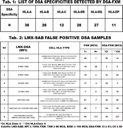 Detection Of Donor Specific HLA Ab DSA Against Native HLA Molecules Expressed On Donor Cell