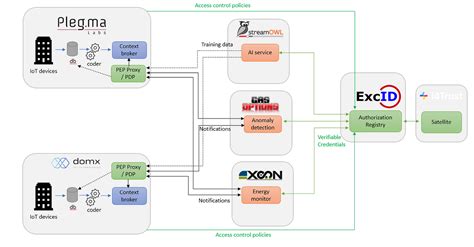 Enabling Iot Data Sharing We Are Surrounded By Iot Devices Which