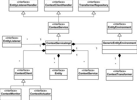 1 The Uml Diagagram For The Context Service Runtime Architecture Download Scientific Diagram