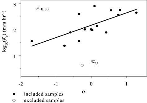 Relationship between a and log ðK s Þ indicating that larger a Download Scientific Diagram