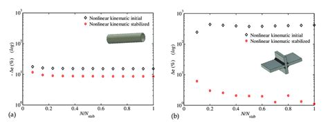 relative errors ∆e calculated with equation 9 for nonlinear kinematic