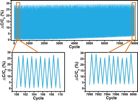 Reliability Test Of The Fabricated Sensor Under The Repeated 8000