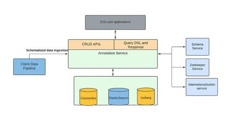 Netflix Built A Scalable Annotation Service Using Cassandra