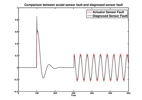 Diagnosed Actuator Fault˜ffault˜ Fault˜f S K From The Fault Diagnoser Download Scientific