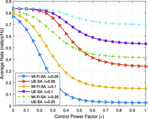 Average Rate Vs Uplink Control Power Factor Download Scientific Diagram