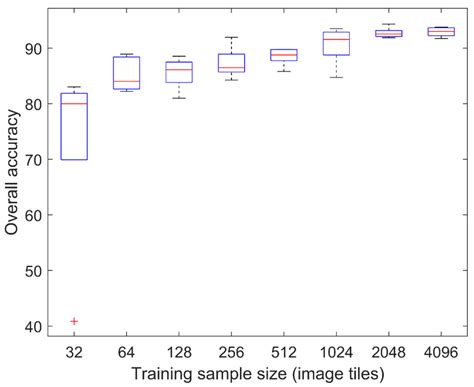 Cross Validation Accuracies Across Varying Sample Sizes Image Tiles