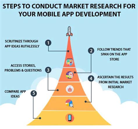 Importance Ways And Steps Of Conducting Market Research In Mobile App