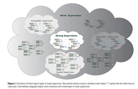 A Brief Introduction To Weakly Supervised Learning