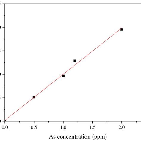 A Plot Of Absorbance Vs As Concentration In Ppm By Sddc Method