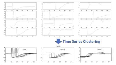 Prateek Sinha On Linkedin Time Series Clustering Fully Explained