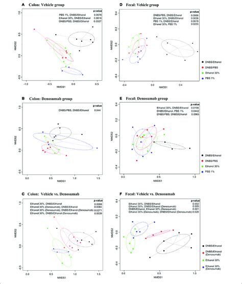 non metric multidimensional scaling nmds ordination plot a measure