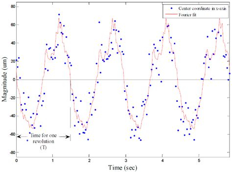 Fourier Series Analysis Of The Circle Centre Data In X Direction 32