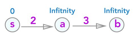 Graph Can Bellman Ford Algorithm Have Any Arbitary Order Of Edges