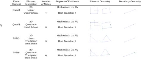 1 properties of 2d finite elements download table