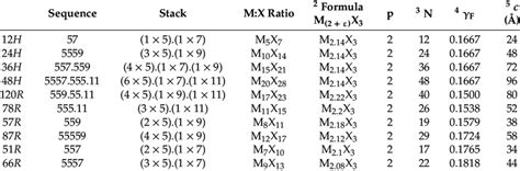 Polytype Nomenclature Stacking Sequences And Structural Formulae With