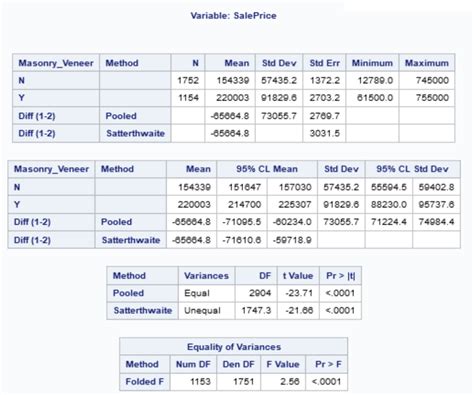 Solved After Constructing 95 ﻿confidence Intervals In Sas