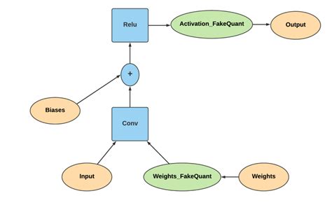 Inside Quantization Aware Training Towards Data Science