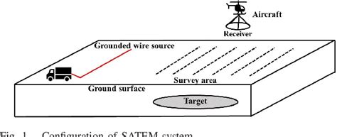 Figure 1 From Quasi 2 D Robust Inversion Of Semi Airborne Transient Electromagnetic Data With Ip