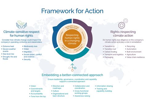 Bridging The Gap Between Respect For Human Rights And Climate A Framework For Action Global