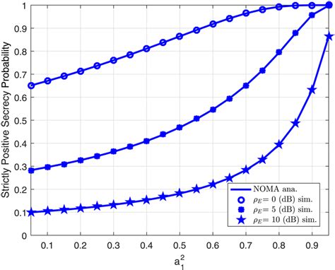 spsc performance versus different a12 and varying ρe snr 30 db