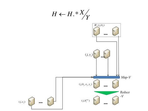Ppt Distributed Nonnegative Matrix Factorization For Web Scale Dyadic
