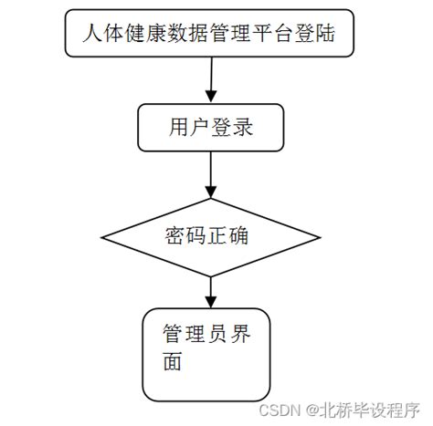 Javaphpnetpython人体健康数据管理平台【2024年毕设】 Csdn博客