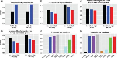 Statistical Power Of Simulated Rna Seq Data In Different Scenarios