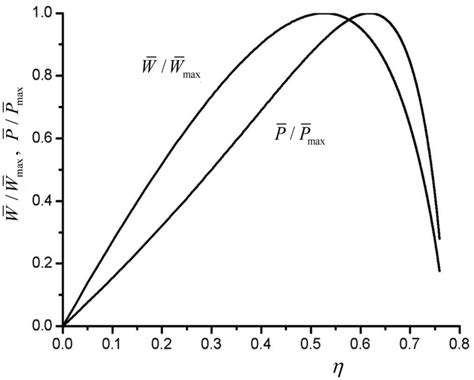Variations In Normalized Power Output And Normalized Power Density With